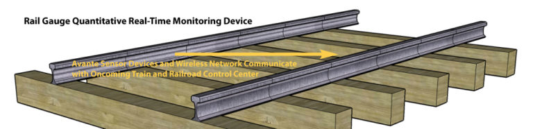 Rail Gauge / Track Integrity Sensor - Avante International Technology, Inc.